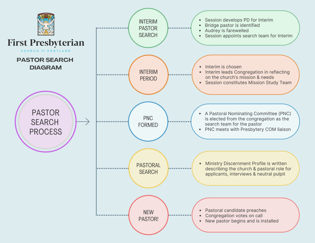 Pastoral Transition – First Presbyterian Church of Portland